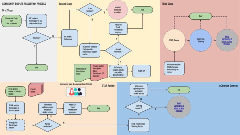 Community Dispute Resolution Process - InCommon