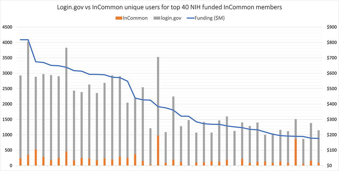 An Update on the InCommon Community’s Readiness to Support NIH - InCommon
